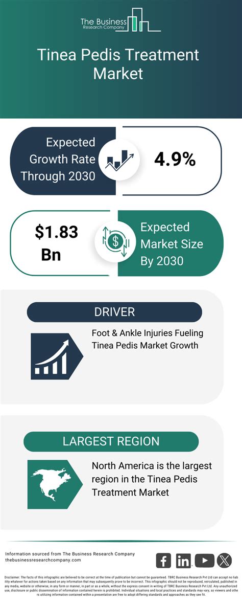 Tinea Pedis Treatment Market Share Growth And Forecast To 2035