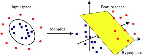 Schematic Of Nonlinear Mapping From Input Space To Feature Space Download Scientific Diagram