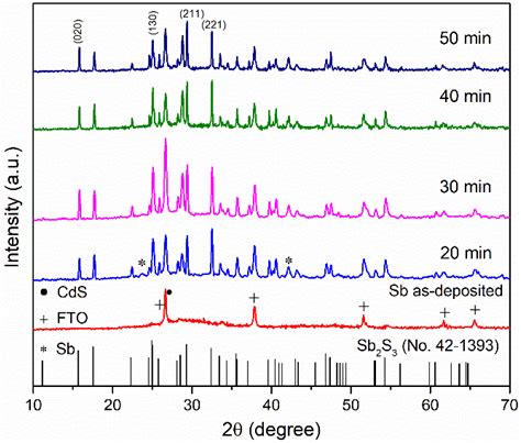 Influence Of Sulfurization Time On Sb2s3 Synthesis Using A New Graphite Box Design