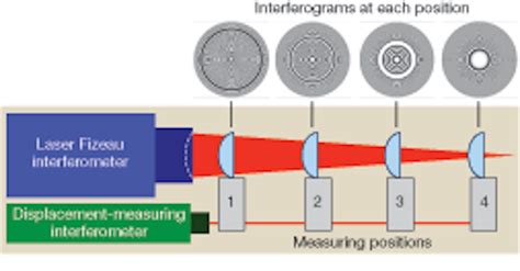 Interferometry Asphere Interferometry Powers Precision Lens