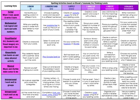 Bloom Taxonomy Lesson Plan Template At Tanscarletteblog Blog