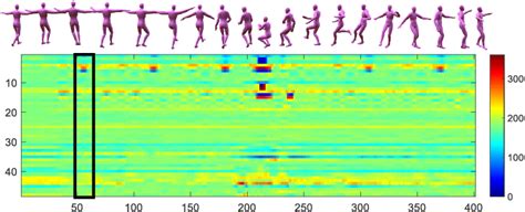 A Motion Sequence Is Represented Using A Color Coded Matrix The