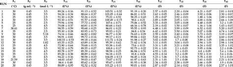 Orthogonal Experiment Scheme And Experimental Results Download Orthogonal Experiment Scheme And Experimental Results Download