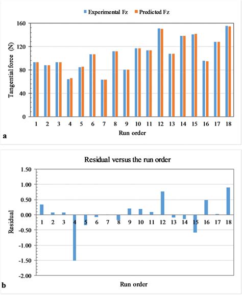Performance Of Ann Model Cutting Force Download Scientific Diagram