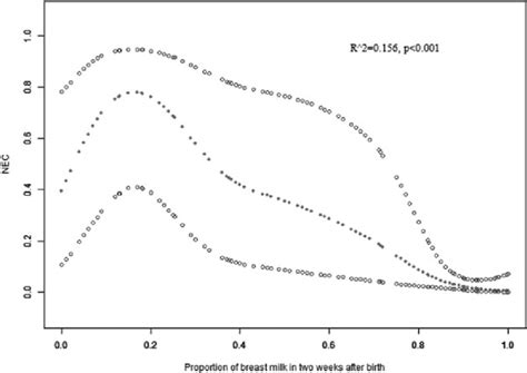 Association Of Hm Proportion With Nec Risk Unadjusted Data For The