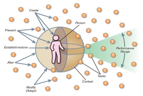 Theory Model Frame Of Reference Analysis Worksheet Ehp Flashcards