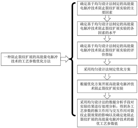 process parameter optimization method of high energy electric pulse