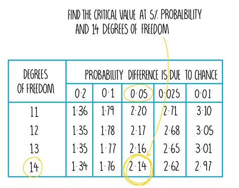 P Value Table With Degrees Of Freedom