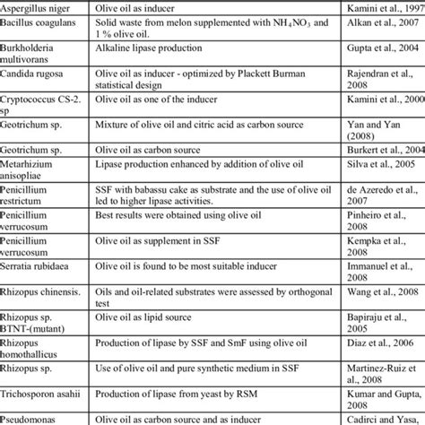 Pdf Utilization Of Olive Oil And Its By Products For Industrial