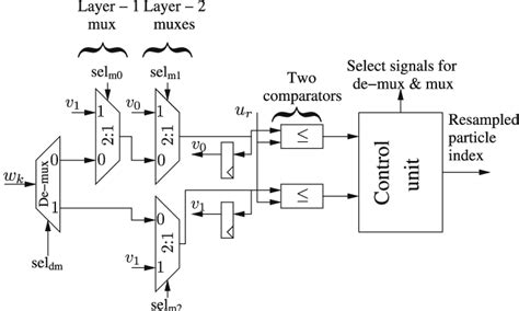 Detailed Architecture For The Resampling Unit With Buffer Size D 2