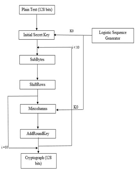 Protection Of Password Using Distributed Clustered Division And Encryption