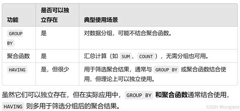 Mysql数据库02去重、条件查询、排序、聚合函数、分组、分页显示mysql 去重分页 Csdn博客