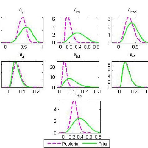 Prior And Posterior Distributions Aggregate Demand Equation Download