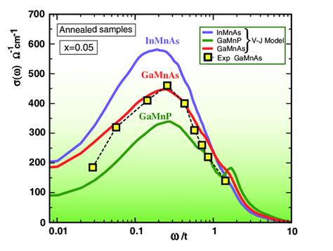 8 Optical Conductivity As A Function Of ωt For Optimally Annealed