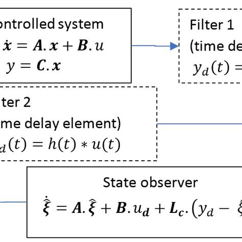 Block Diagram Of The Sensorstate Observerstate Feedback Controller