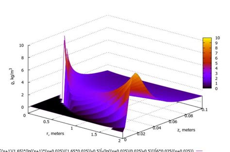 Density Of Compressible Fluid Entrained By Rotating Disk In The Area Of