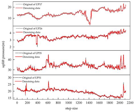 Research On The Uplift Pressure Prediction Of Concrete Dams Based On The Cnn Gru Model