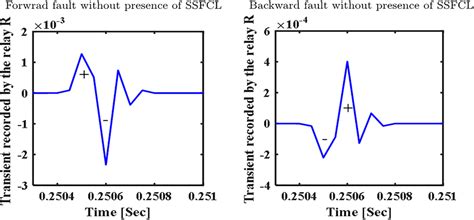 Detail Coefficients Of The Wavelet Transform Applied On Modal Current