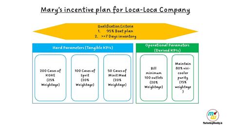 Sales Incentive Plan In India Fmcg Sales Incentive Program Explained