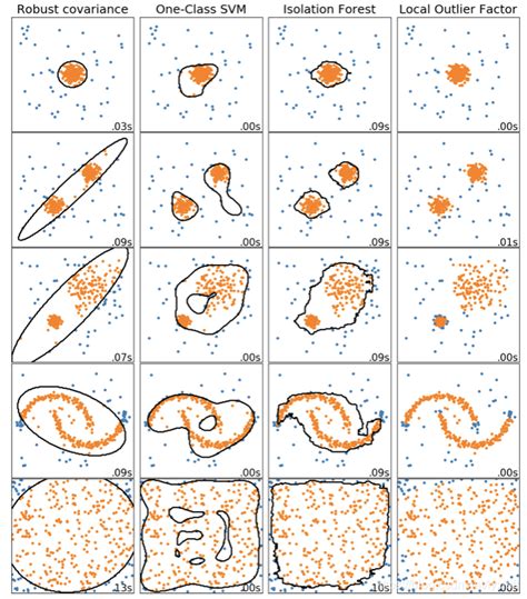 离群点 outlier detection 和新颖点 novelty detection 检测与oneclasssvm应用实例 基于