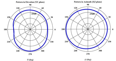 Azimuth And Elevation Patterns Of The Proposed Antenna In The New