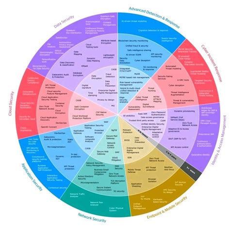 Security Devsecops Secdevops Amir Eydi