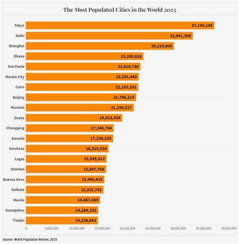 The Most Populated City In The World In 2023 Eq Zone