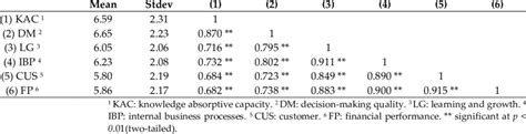 Descriptive Statistics And Correlations Matrix Download Scientific
