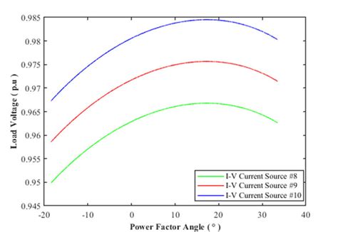 Influence Of B On The Reactive Power Compensation Characteristic