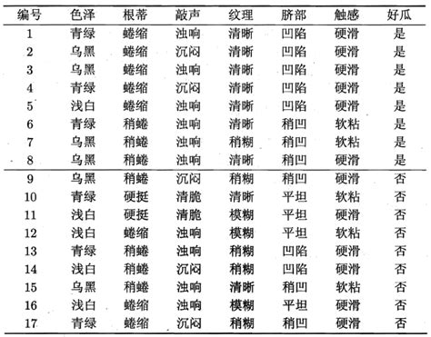 Id3决策树及python实现（详细）动手实现id3决策树 Csdn博客
