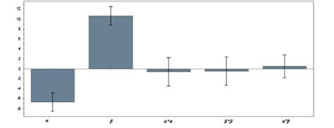 Plotted Coefficients Of The Model For The First Ccf Design 8 Am 11 Am