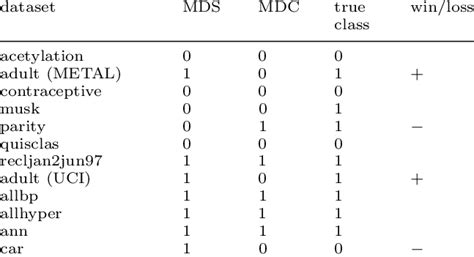 Classification Results For C5 Svm Download Table