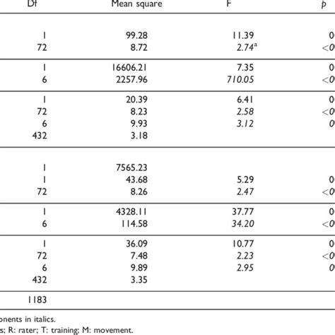 Anova Table For Simplified Example Download Scientific Diagram