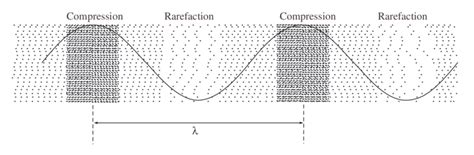 3 Schematic Representing Longitudinal Ultrasonic Waves In Air