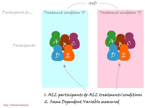 dependent t test an introduction to when to use this test and what