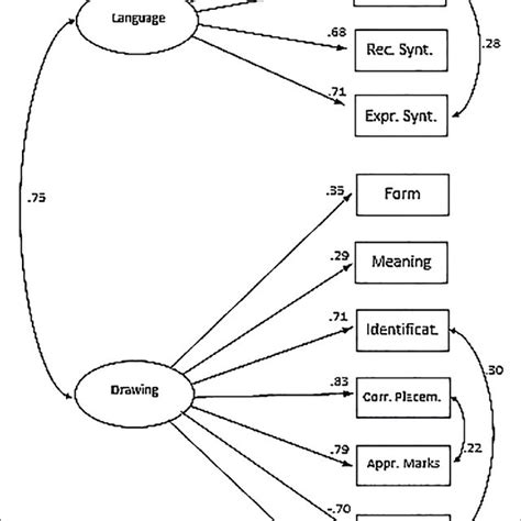 Best Fitting Measurement Model Two Factor Model With Error