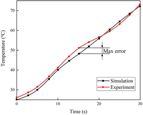 comparison of experimental and simulation data download scientific