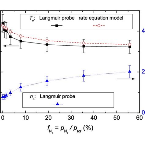 Measured And Modeled Electron Temperature T E As Well As Measured