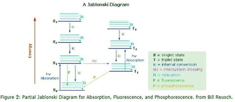 Fluorescence And Phosphorescence Chemistry Optional Notes For Upsc Pdf