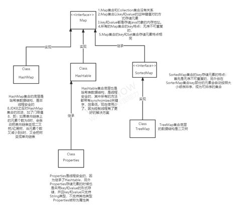 Java集合面试分享二：java集合框架详解之map 阶段（二） Csdn博客