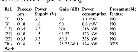 Table Iii From Design Of Potentiostat And Current Mode Read Out