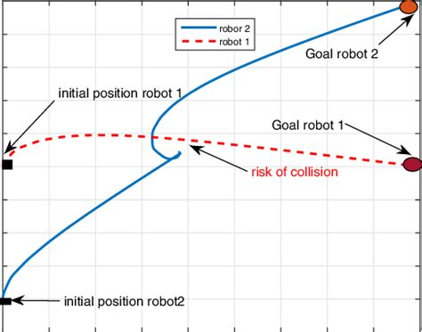 Avoidance Collision Between The Two Robots Without Static Obstacle