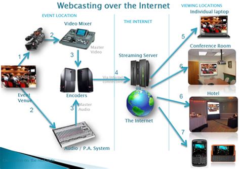 Webcasting Services Live Webcasting Service Provider Bangalore Bengaluru India
