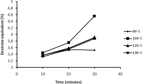 Effect Of Temperature And Time On Dextrose Equivalent Download