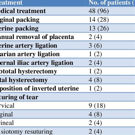 Technique Of Uterine Devascularization And Uterine Compression Suture