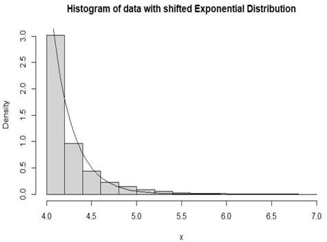 Histogram Of Dataset And Shifted Exponential Distribution Download