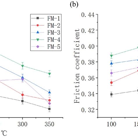 Friction Coefficient Test Results A Fade Test And B Recovery Test