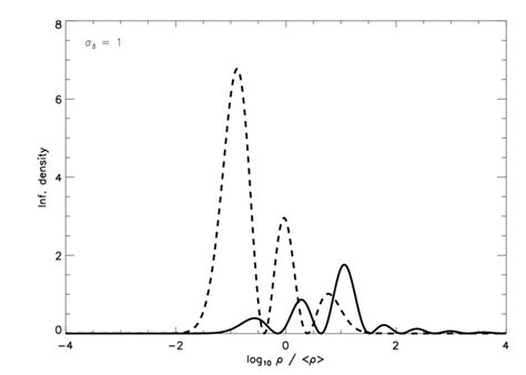 5 The Information Density Of The Lognormal Distribution Dashed And
