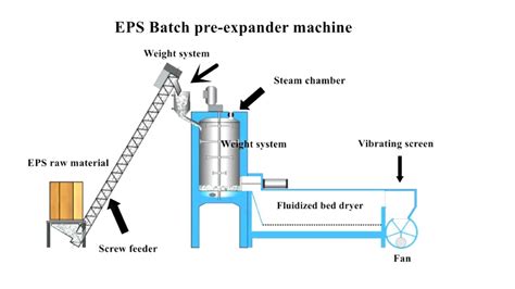 Eps Pre Expansion Process Optimizing Efficiency In Your Eps Production