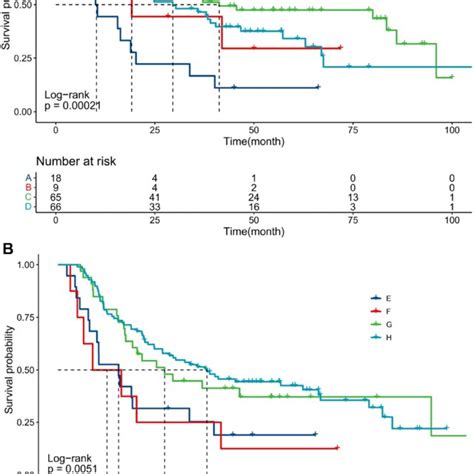 Survival Curve And Corresponding Risk Table Of High Nlr Group And Low